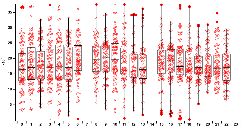 Splitting data : Diurnal plot (as box plot) | Igor Pro by WaveMetrics